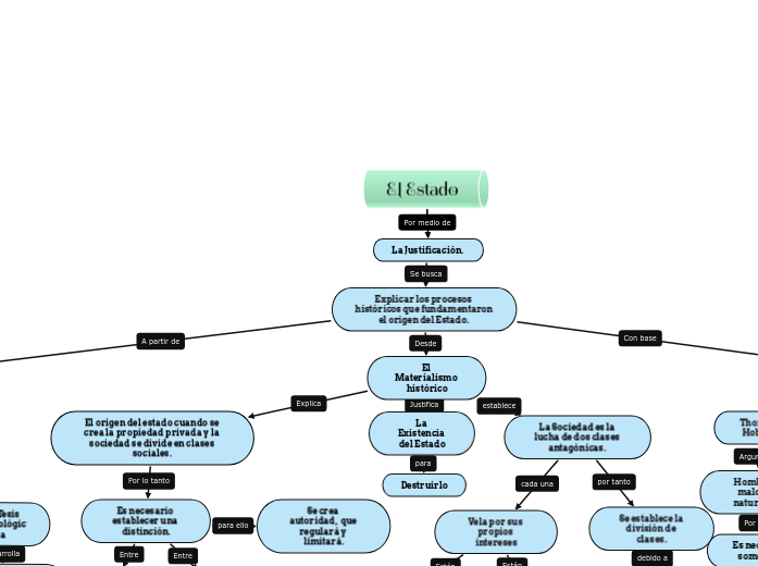 El Estado - Mindmap - Voorbeeld